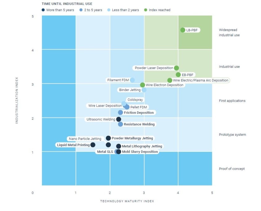 Overview new metal Additive Manufacturing Technologies