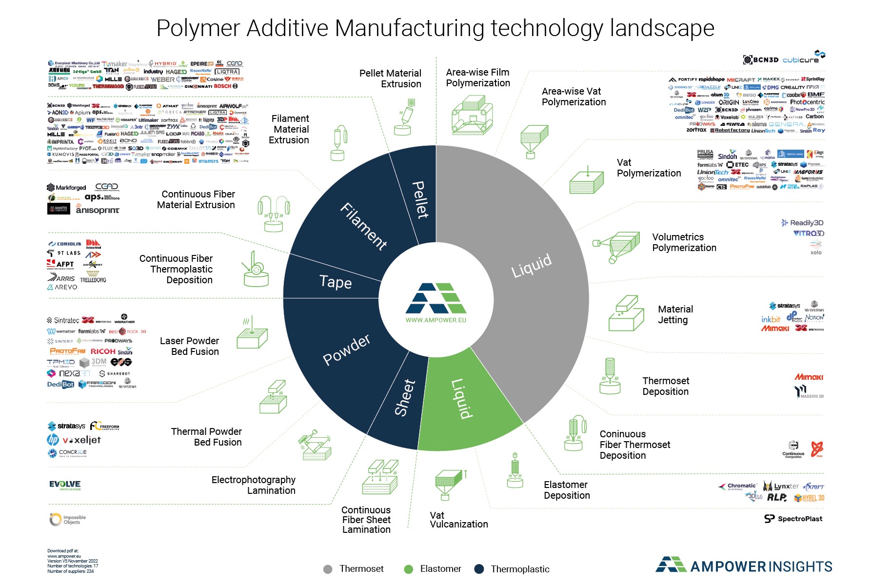 Technology overview for polymer Additive Manufacturing and 3D printing