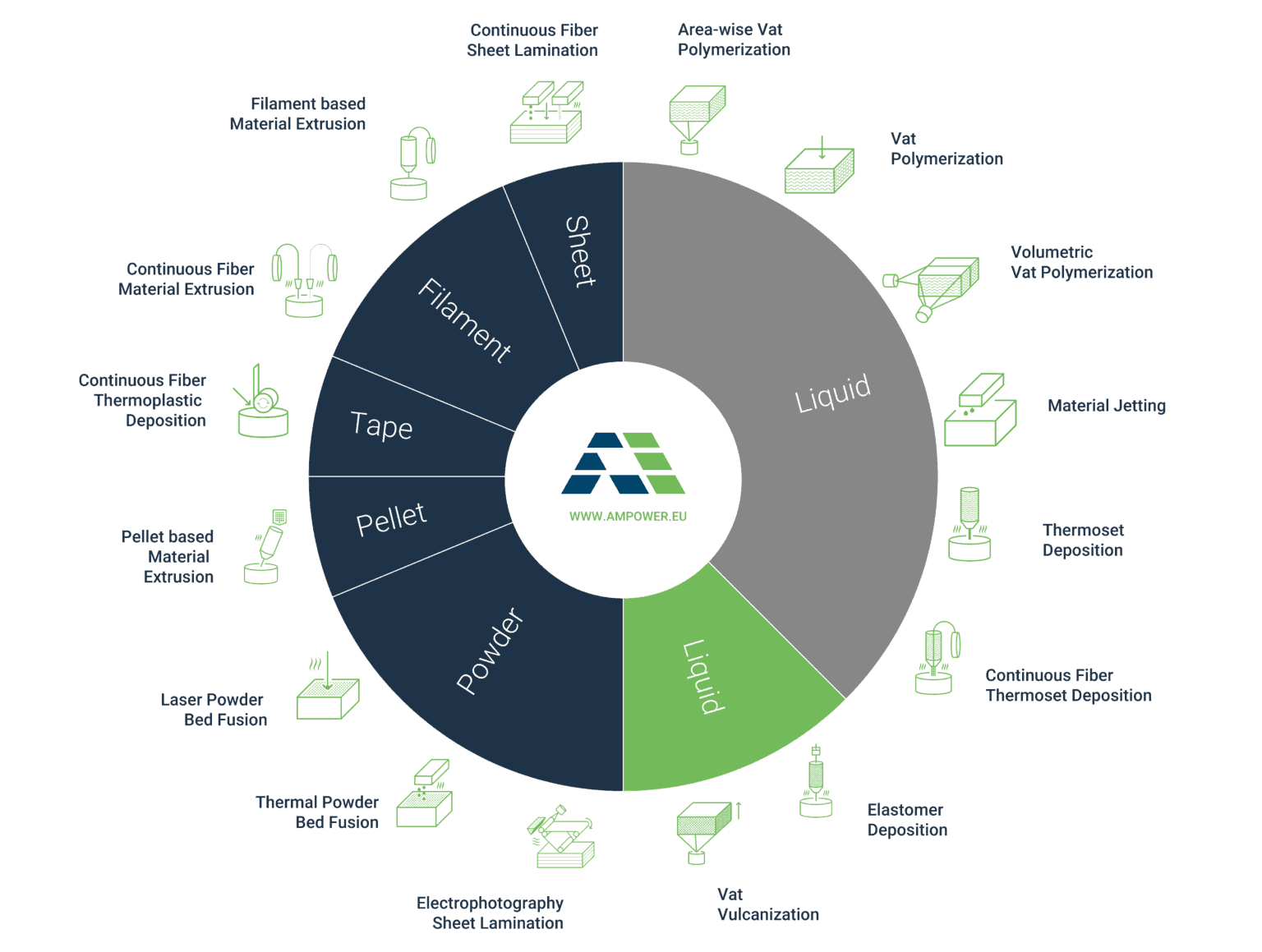 AMPOWER infographics and tools on AM technology