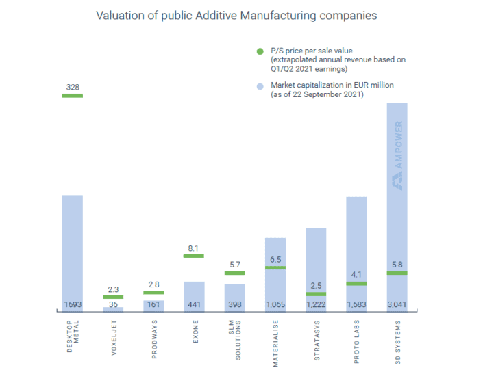 Global Additive Manufacturing startups landscape analysis
