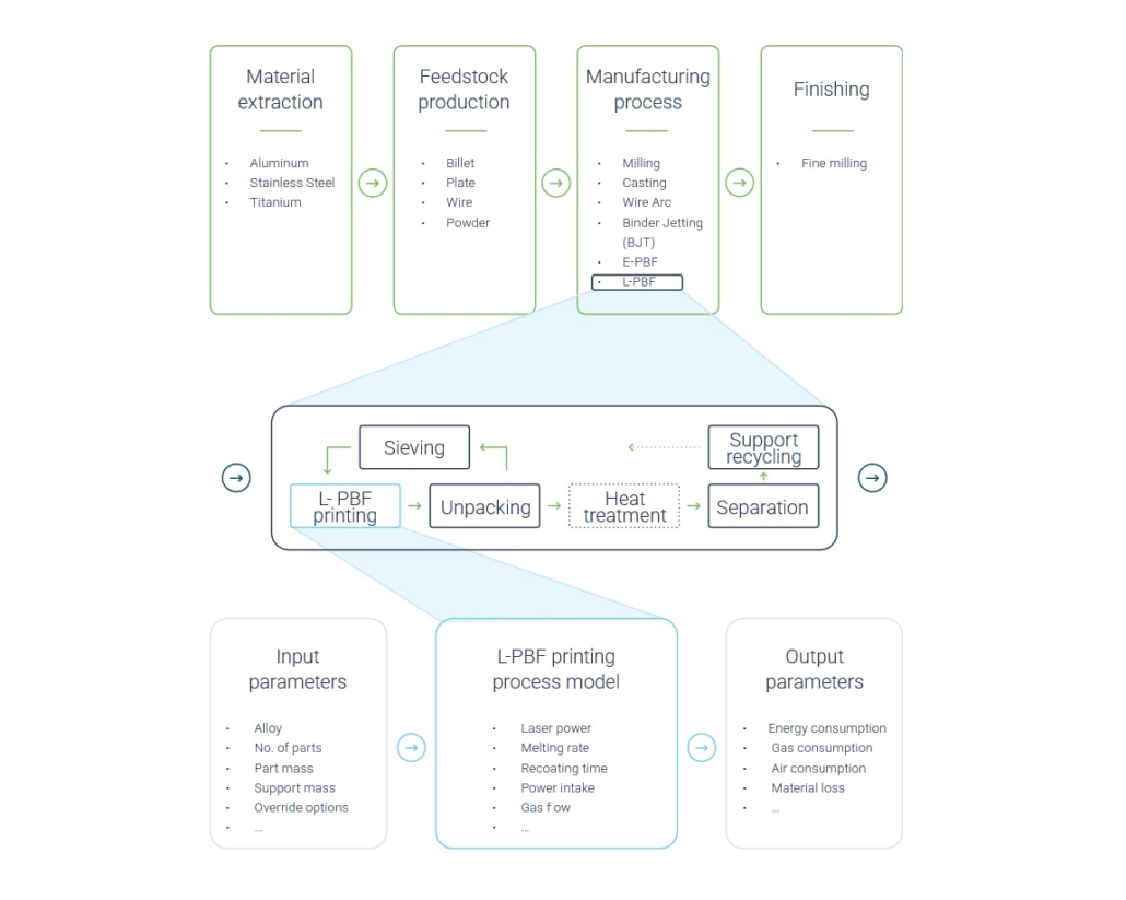 Sustainability of metal Additive Manufacturing study