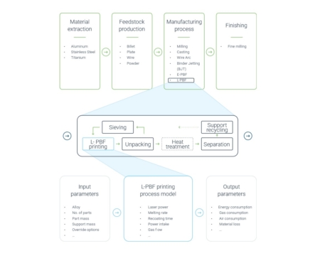Sustainability of metal Additive Manufacturing study