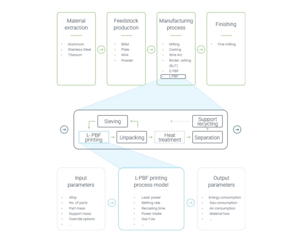 Sustainability of metal Additive Manufacturing study