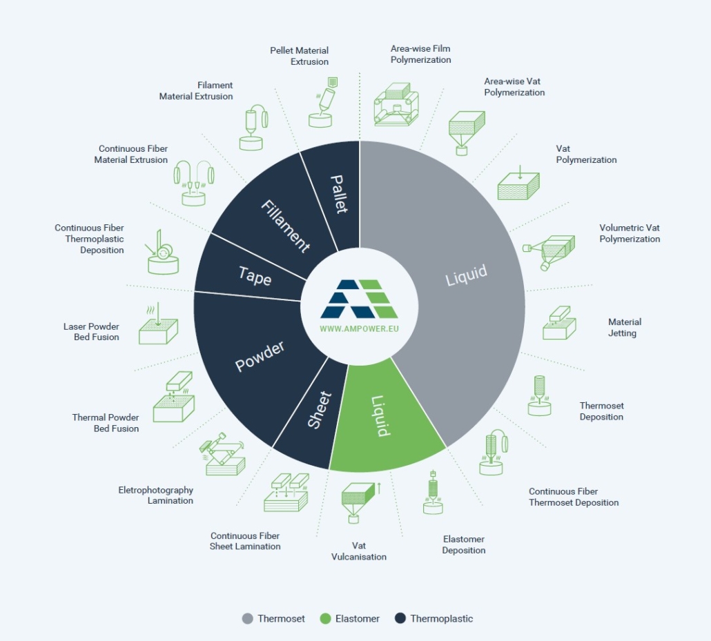 New Polymer Additive Manufacturing Technologies