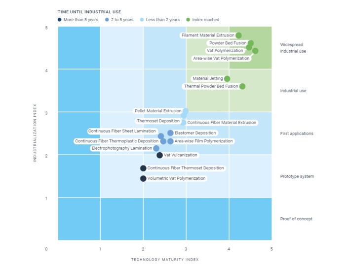 New polymer Additive Manufacturing technologies