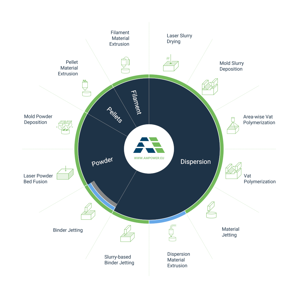 Technology overview for ceramic Additive Manufacturing