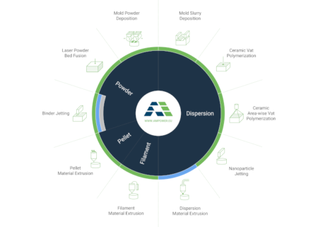 AMPOWER infographics and tools on AM technology