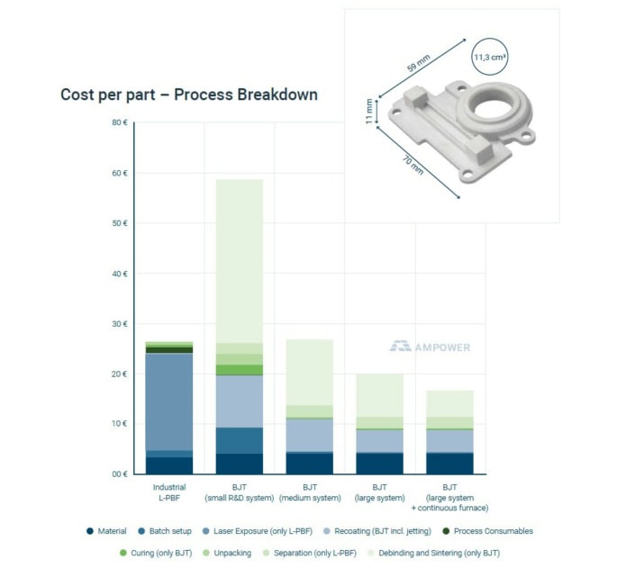 Additive manufacturing metal binder jetting implementation strategy