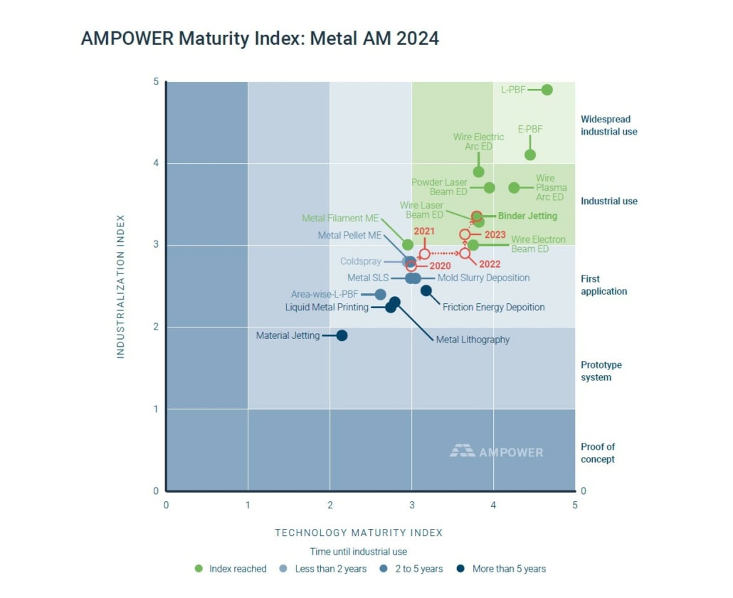 Additive manufacturing metal binder jetting implementation strategy